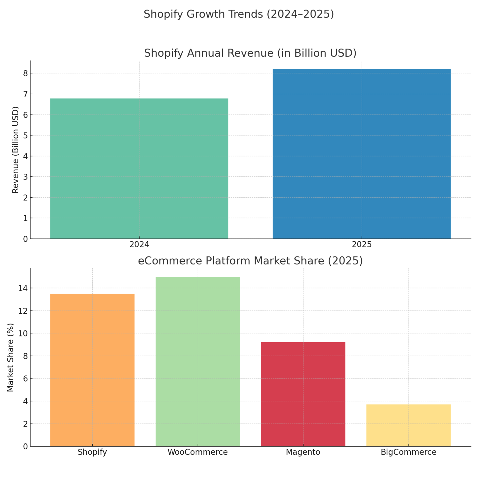 Shopify stats & revenue trends 2025 guide